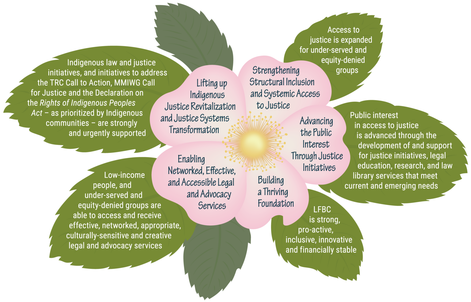 Mandate, Mission, Vision and Values - Law Foundation of BC
